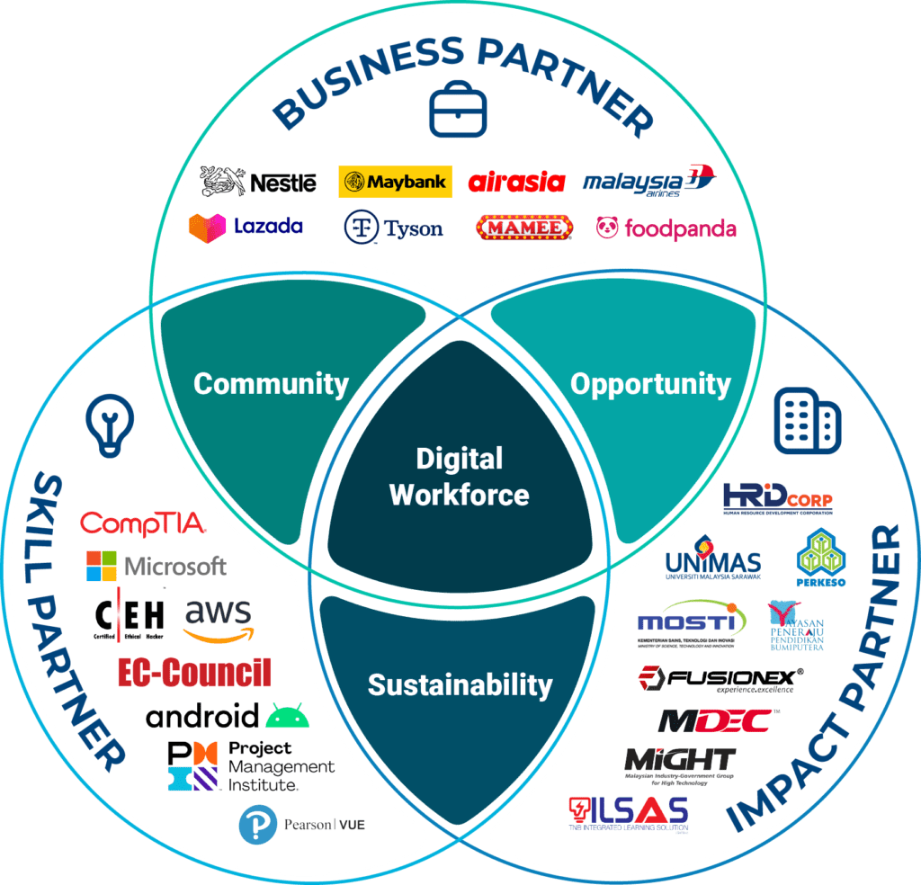 Build A Future Team - businesses and the digital workforce community